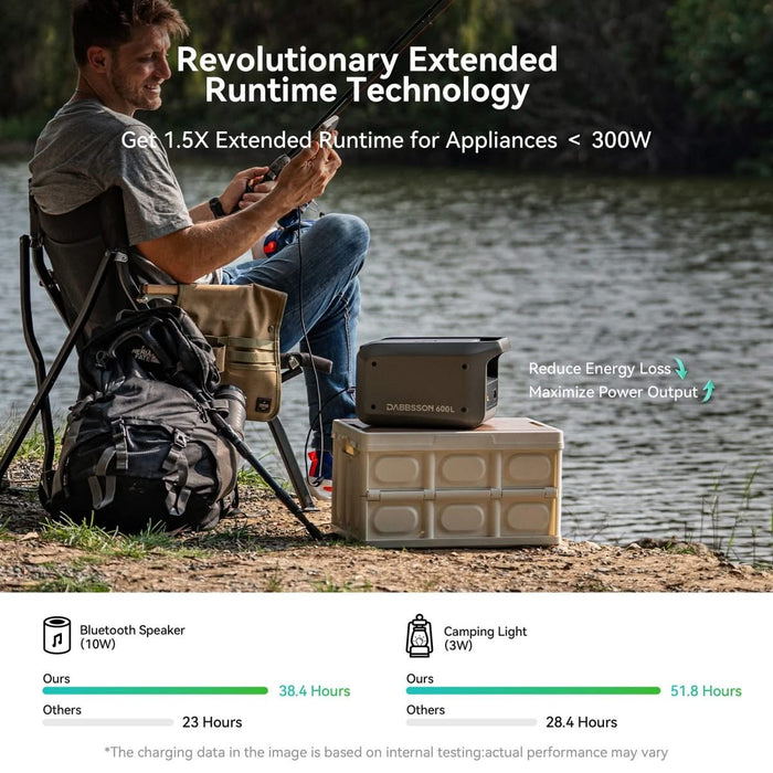 600L Lightweight Portable Power Station 768Wh, 7.98kg for Camping, Travel, Emergency Use ...